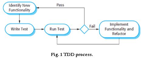 TDD With Its Advantages