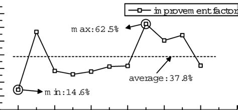 Settling Time Comparison Of Both Adplls Without And With The Proposed
