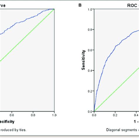 Receiver Operating Characteristic Roc Curve Analysis Of In Hospital
