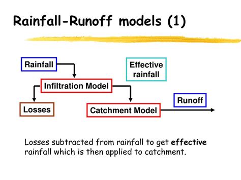 Ppt Estimating Catchment Runoff Powerpoint Presentation Free Download Id1352404