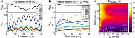 Role Of Dynamical Scattering In Relativistic 750 Kev Ultrafast