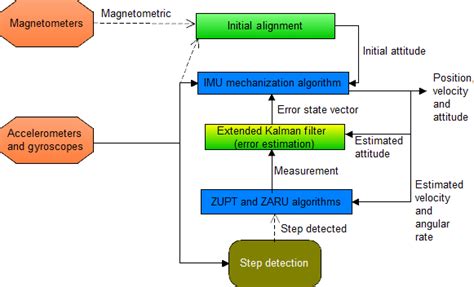The Framework Of Pedestrian Dead Reckoning Indoor Positioning Download Scientific Diagram