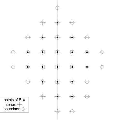 illustration of topological notions each bounded set b ⊂ z m thus gives