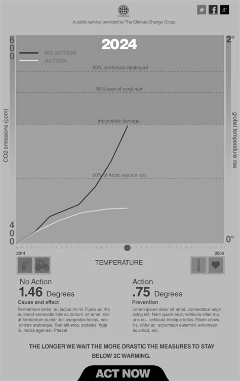 Climate Action Data Visualization Jess3