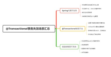 transactional事务失效场景汇总 transactional注解不生效场景 csdn博客