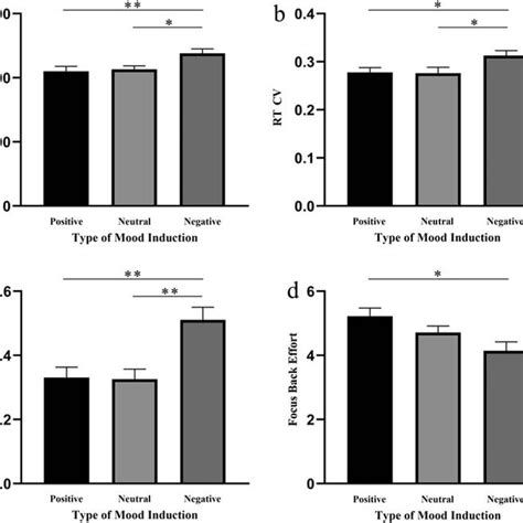 Task Performance A B And Probe Answers C D In Response To Mood