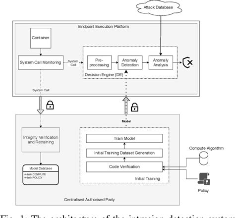 figure 1 from a real time intrusion detection system based on oc svm