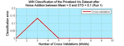 KNN Classification Of The Privatized Iris Dataset With Reduced Noise