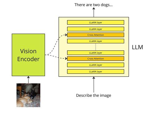 Llama Decoder Transformer Text Summarisation From Scratch By