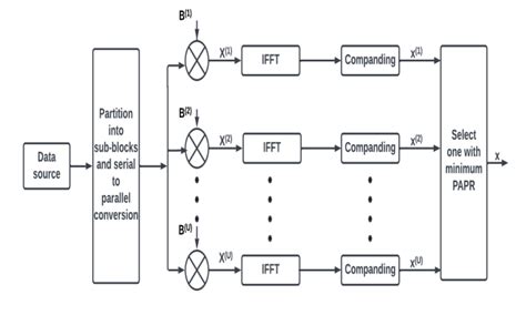 Fusion Of Adaptive SLM Technique With Companding For PAPR Reduction In G MIMO OFDM System