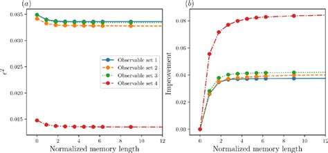 Comparison Of A L 2 Norm Of Prediction Errors And B Percentage Download Scientific Diagram
