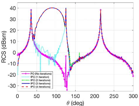 Figure 1 From Radar Cross Section Prediction Using Iterative Physical