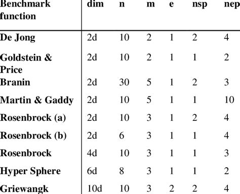 ba parameters for benchmark functions download table
