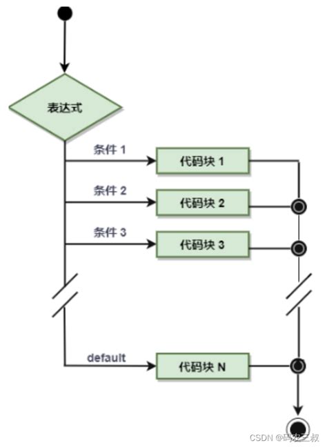 （3 1 02）流程控制语句：条件语句（2） 系统功能流程图中有两套条件语句 csdn博客