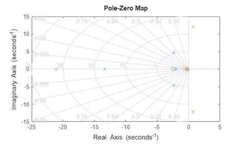 pole and zero locations matlab and simulink
