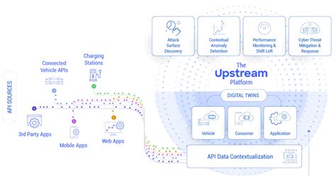 Upstreams Automotive And Smart Mobility Api Secuerity Cybersecurity Excellence Awards