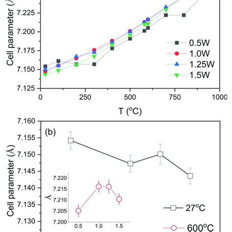 a variation of unit cell parameters at different temperatures for