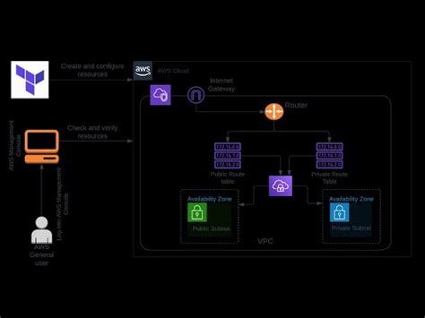 Build A Custom VPC And Its Components Using Terraform YouTube
