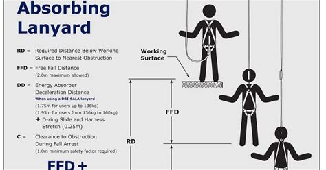 Safety Blogger The Work Safety Blog Fall Clearance Calculation