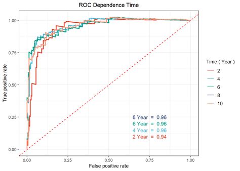 Time Roc A Biomedical Visualization Atlas