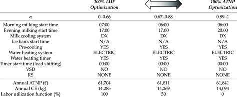 Scenario A Results The Optimal Decision Variables Are Shown For A