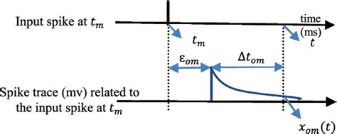 Figure 1 From A Supervised Learning Algorithm For Learning Precise