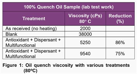 Quench Oil Loop Reduces Viscosity And Improves Dsg Output With Petroflo