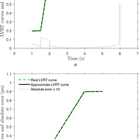 Energy Functions Lvrt Curve Voltage At Pcc And Slip For The Wtg With Download Scientific