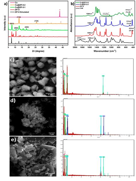Figure 1 From Bimetallic Cuzn Zeolitic Imidazolate Frameworks As Peroxidase Mimics For The