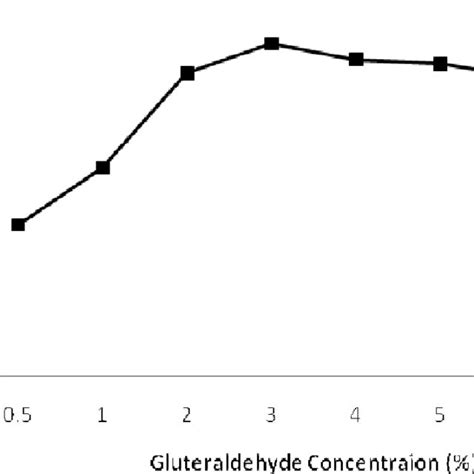 Effect Of Concentration Of Glutaraldehyde On Cgtase Immobilization The Download Scientific
