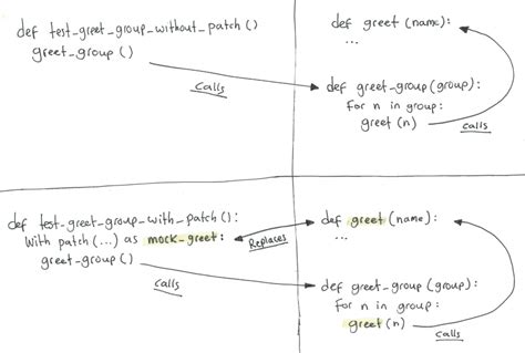 Python Mocking Explained And Visualized Rik Van Achterberg