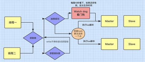 Redisson实现分布式锁1 原理 雨点的名字 博客园