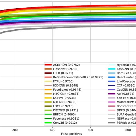 evaluation results on fddb dataset based on true positive rate at 1000