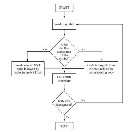 Adaptive Huffman Coding With Solved Example Step By Step Ee Vibes