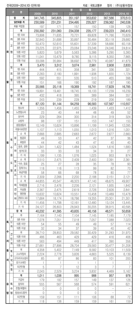통계 트럭·특장차·특수차량 연도별·차종별 등록현황 영업용