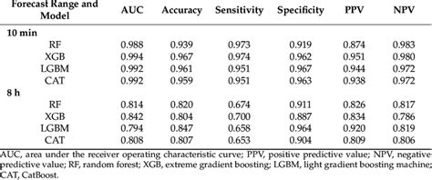 Performance Comparison Of The Four Different Tree Based Models