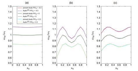 The First Three Non Dimensional Natural Frequencies Of A Download Scientific Diagram