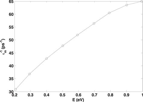 Momentum Relaxation Mean Free Time Vs Energy Download Scientific Diagram