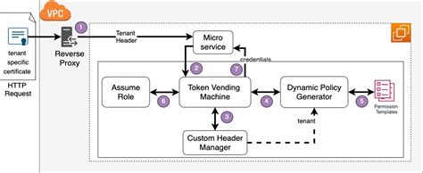 Isolating Saas Tenants With Dynamically Generated Iam Policies Aws