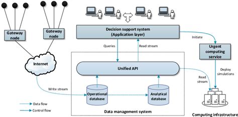 simplified reference architecture of an environmental monitoring early