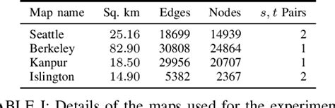 Table I From City Scale Pollution Aware Traffic Routing By Sampling Multiple Max Flows Using