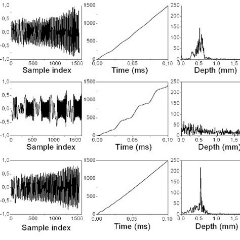 The Interferogram Left Phase Middle And Fft Transform Right Download Scientific Diagram