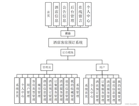 Javaphpnodejspython酒店客房预订系统【2024年毕设】 Csdn博客