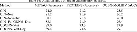 table 14 from geodesic graph neural network for efficient graph