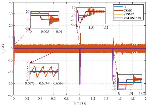 Robust Speed Control Of Permanent Magnet Synchronous Motor Drive System Using Sliding Mode