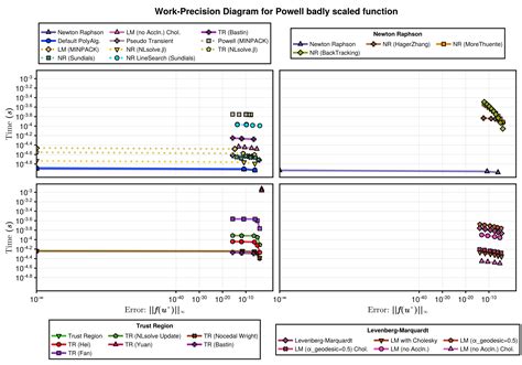 nonlinear solver 23 test problems · the sciml benchmarks
