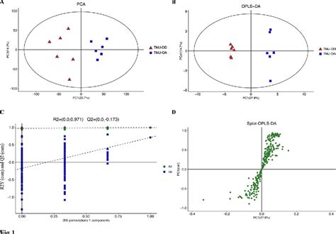 Figure 1 From Integration Of Metabolomics And Transcriptomics Provides Insights Into The