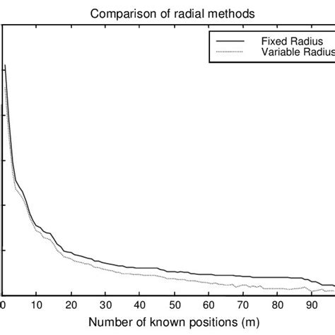 Fixed And Variable Radius Estimation Methods With Errors Averaged Over Download Scientific
