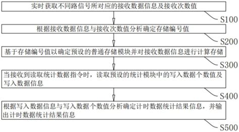 基于fpga资源优化的网络传输时延统计方法、系统及终端与流程