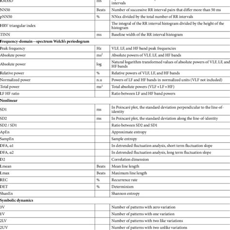 Summary Of Executing Hrv Parameters According To 1819 Download